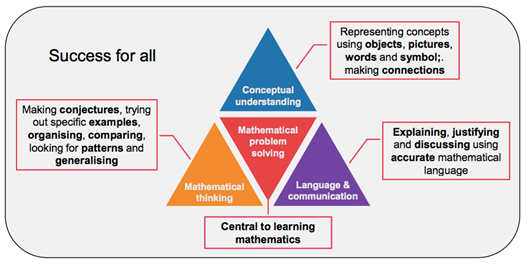 Maths | Curriculum | Learning | Queen's Manor Primary School